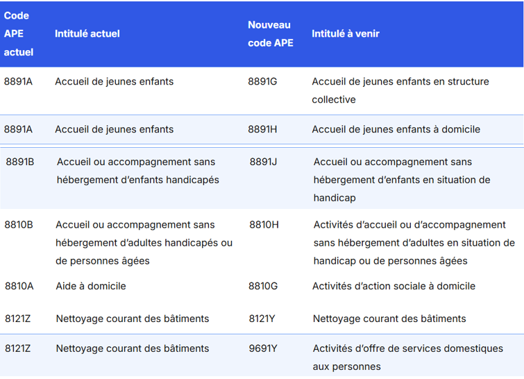 Nouveau code APE : tableau d’équivalence des codes APE des SAP ...